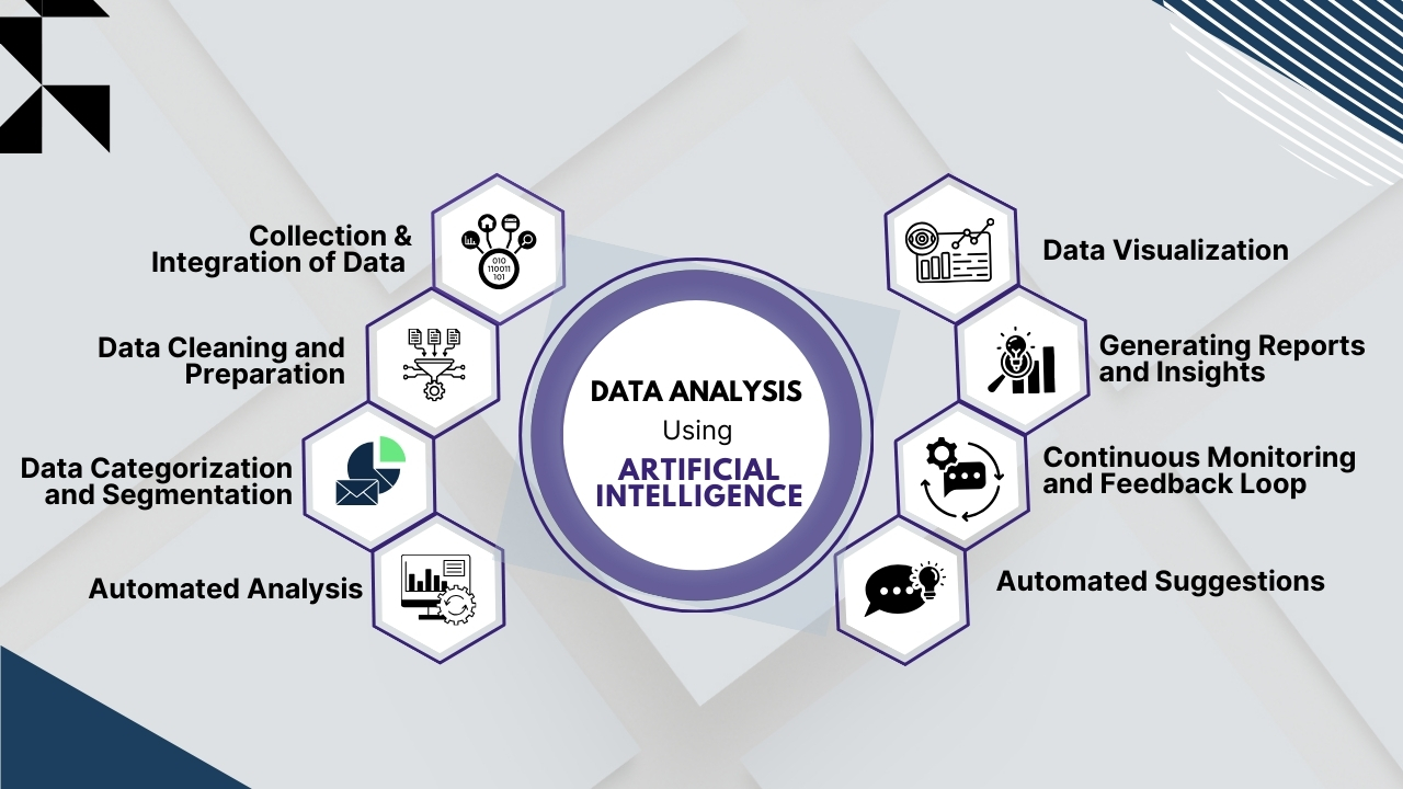 Automating Data Analysis using Artificial Intelligence Automating Data Analysis using Artificial Intelligence